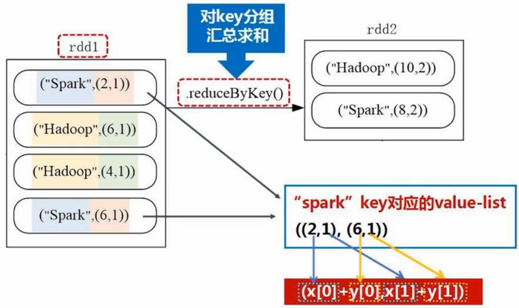 【4-5章】Spark编程基础(Python版)-CSDN博客