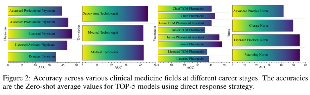 SuperAlignment in Medical Science: 中文医疗大模型评估基准CMB-CSDN博客