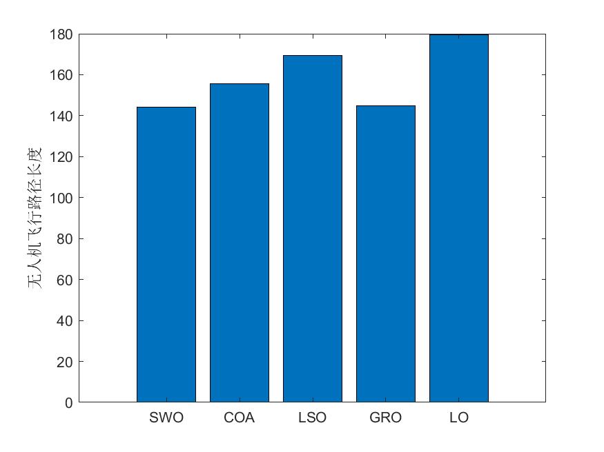 （四）五种最新算法（SWO、COA、LSO、GRO、LO）求解无人机路径规划MATLAB-CSDN博客