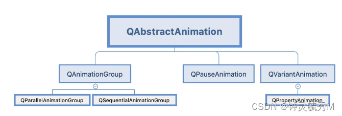 PyQt介绍——动画使用详解之QPropertyAnimation_pyqt qpropertyanimation-CSDN博客