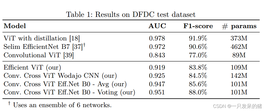 论文阅读《Combining EfficientNet and Vision Transformersfor Video Deepfake Detection》笔记_cascaded ...