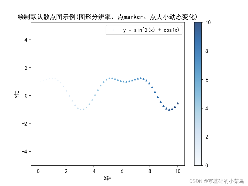Python Matplotlib个性可视化学习 2散点图matplotlib散点图可视化 Csdn博客