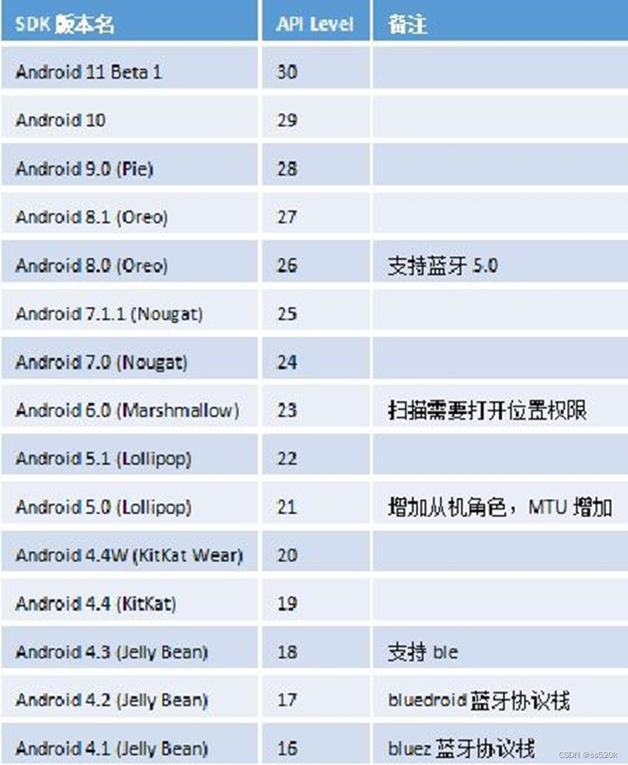 Android蓝牙_lmp12-CSDN博客