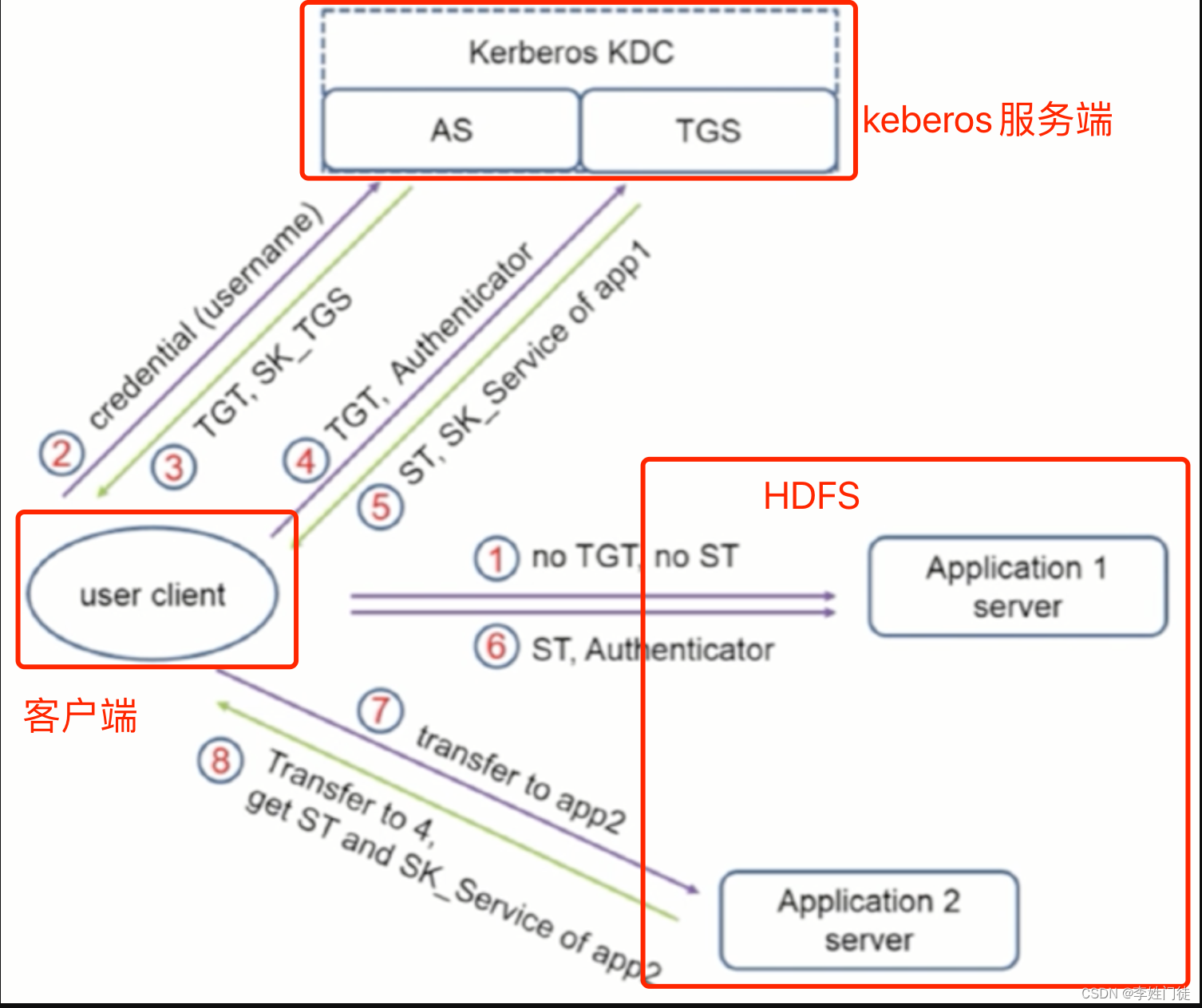HDFS鉴权设计以及Kerberos鉴权方法_hdfs kerberos-CSDN博客