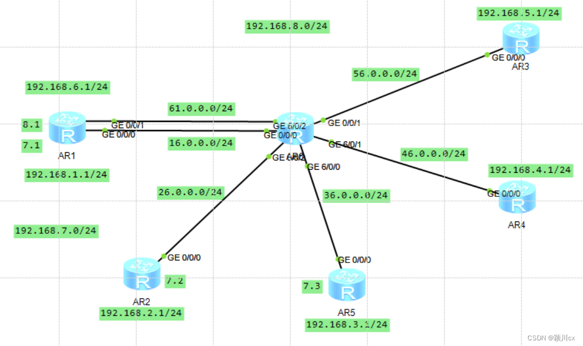 MGRE环境下的OSPF协议-CSDN博客