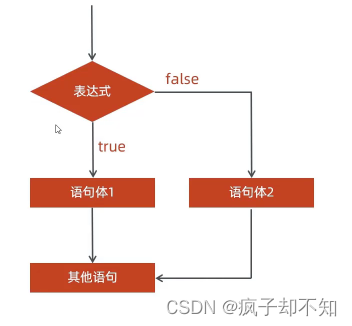 java基础回顾-day06_switch语句控制灯-CSDN博客