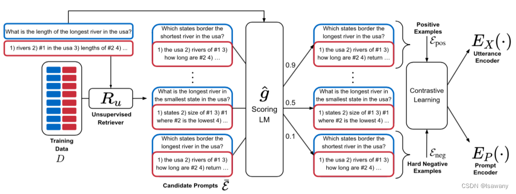 论文笔记--Learning To Retrieve Prompts for In-Context Learning-CSDN博客
