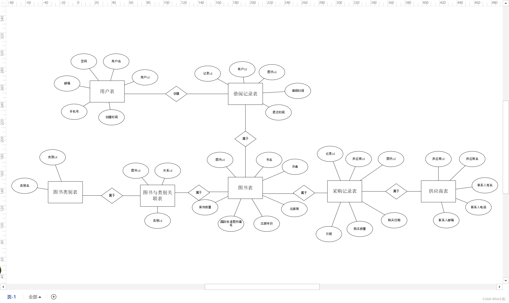 Mysql数据库基础练习系列——图书馆借阅系统图书管理系统mysql带er图 Csdn博客