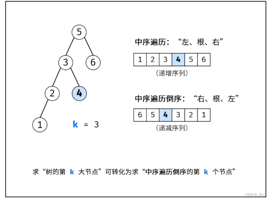 LCR 174. 寻找二叉搜索树中的目标节点-CSDN博客