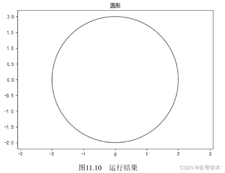 100个python算法超详细讲解:绘制空心圆python Pltplot画图空心圆 Csdn博客