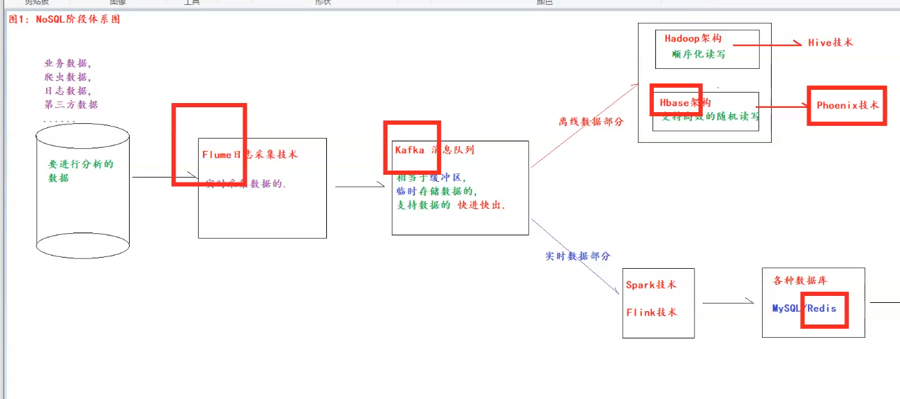 HBase,JavaAPI操作 HBase,220827,_java truncate hbase表-CSDN博客