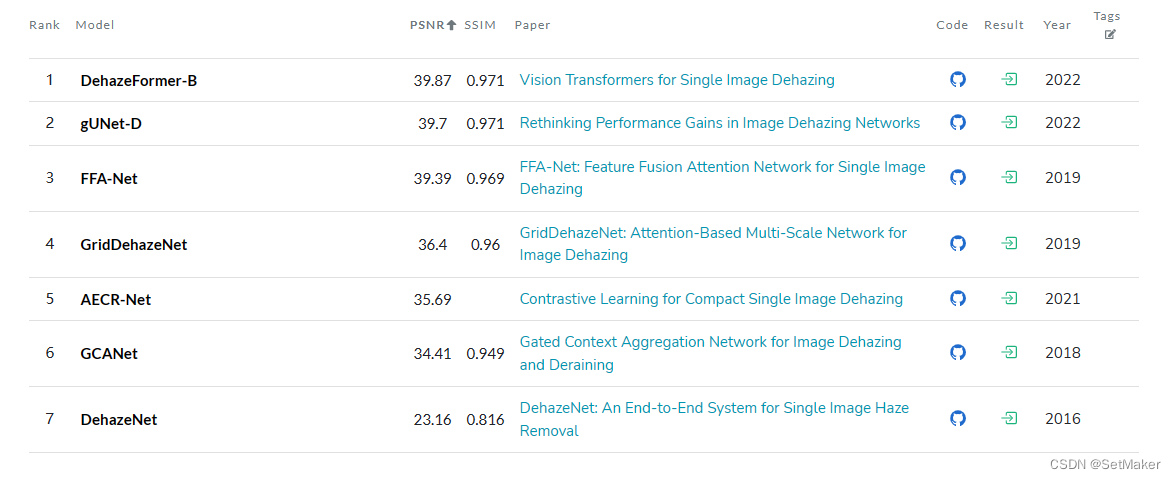 Rethinking Performance Gains in Image Dehazing Networks-gUNet&FFA-Net: Feature Fusion Attention ...