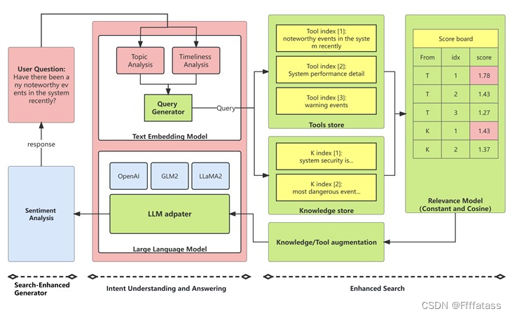 RAG相关调研_benchmarking large language models in retrieval-au-CSDN博客