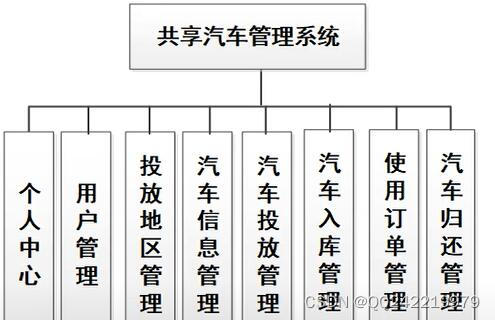 Vue+python+django+flask共享汽车租赁管理系统_flaskota管理平台-CSDN博客