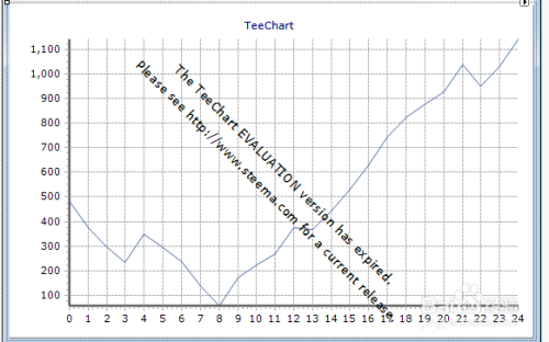 快速掌握TeeChart绘图控件攻略（C#）_c# teechart-CSDN博客