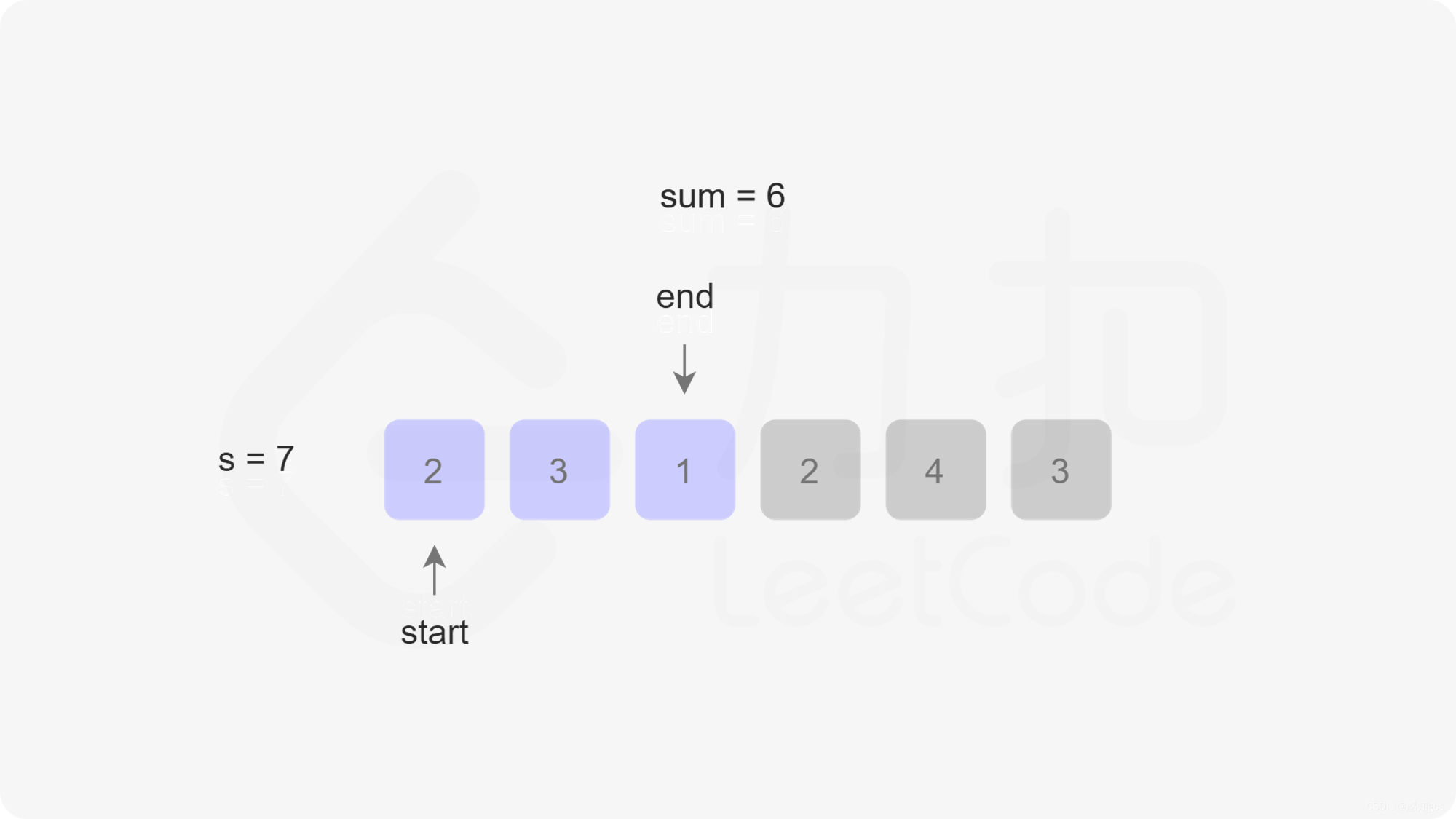 【leetcode】长度最小的子数组 Test Okminsubarraylen Csdn博客