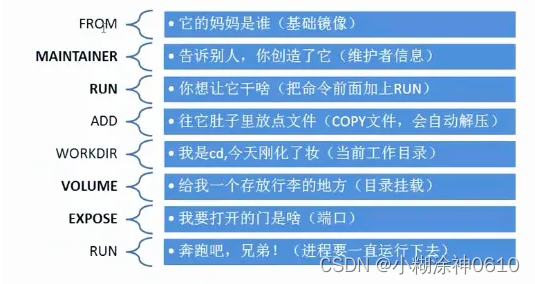 Dockerfile详解：构建、镜像与容器的角色 Csdn博客