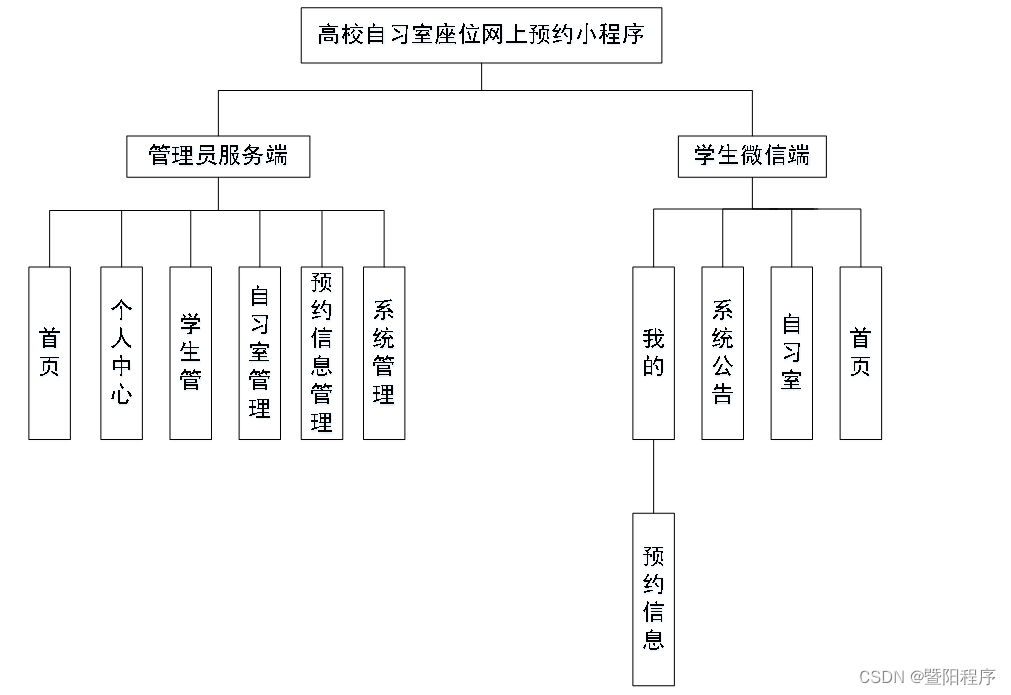 java/php/node.js/python高校自习室座位网上预约小程序【2024年毕设】-CSDN博客