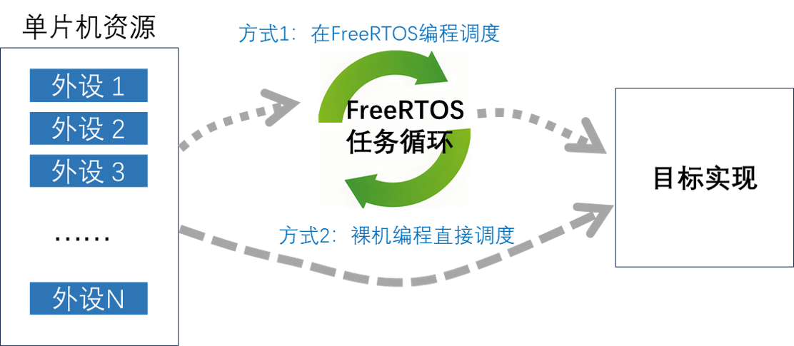 STM32F4移植 FreeRTOS 方法_stm32f4移植freertos-CSDN博客