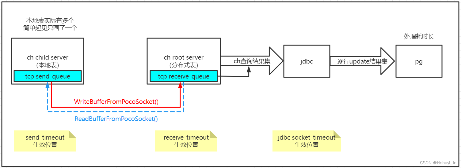 大结果集SQL引发的ClickHouse空闲超时_clickhouse 突然timeout-CSDN博客