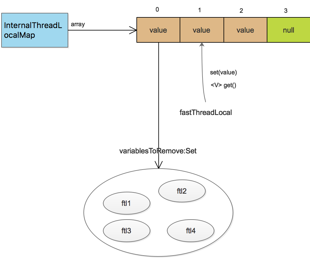 吊打 ThreadLocal，谈谈FastThreadLocal为啥能这么快？-CSDN博客
