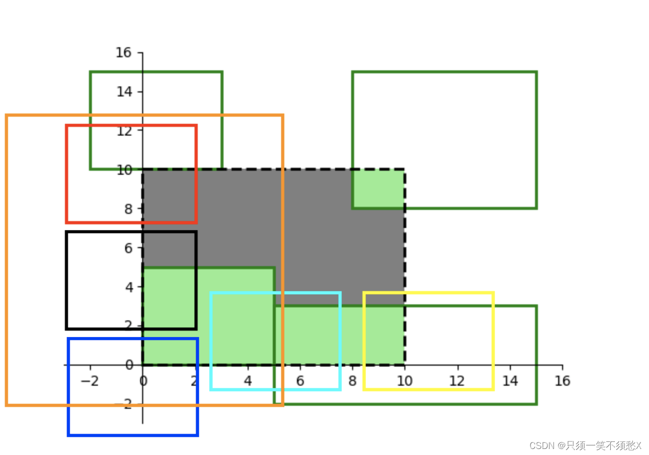 CCF- CSP 202303-1田地丈量 详细注释+满分题解(建议画图理解)_田地丈量csp-CSDN博客