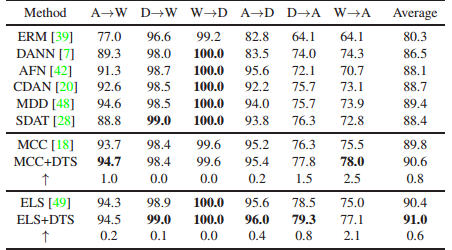 Diffuison在域自适应中 笔记_diffusion-based target sampler for unsupervised do-CSDN博客