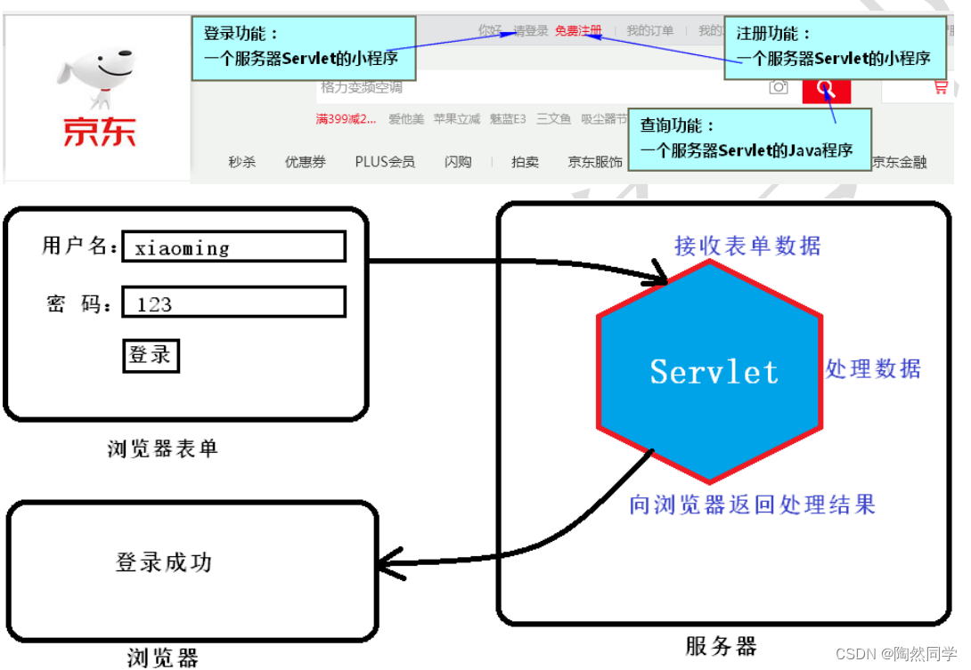 【JavaWeb】案例：使用 Servlet 技术完成一个用户登录_编写处理用户登录请求的servlet类login-CSDN博客