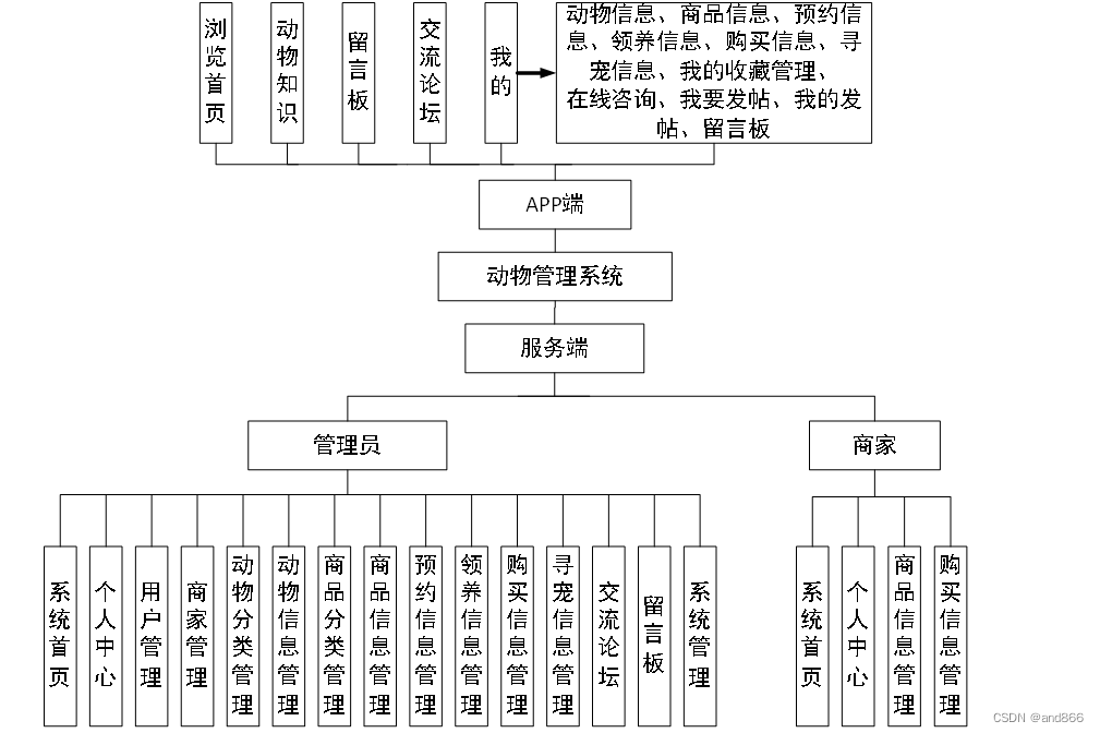 java/php/node.js/python基于JavaScript的动物管理系统【2024年毕设】-CSDN博客