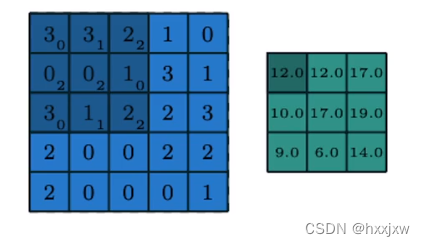 Pytorch 基于im2col手动实现卷积conv2d(基于nn.Unfold实现卷积)(向量内积实现)_使用unfold实现convd-CSDN博客