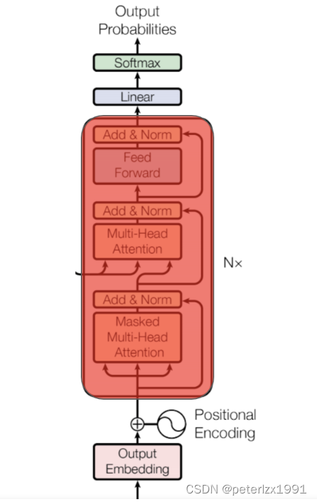 transformer decoder理解_transformer里面decoder-CSDN博客