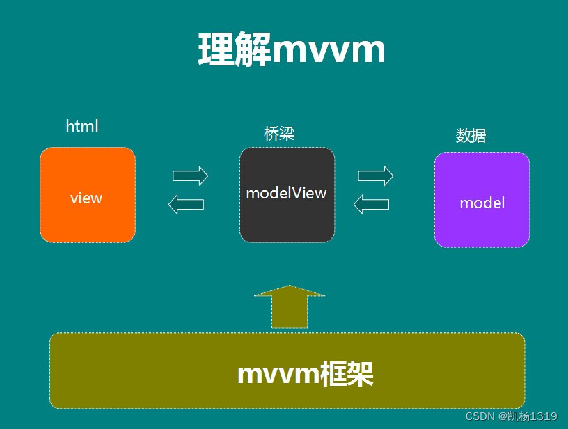 MVVM风格开发框架设什么,它是怎么来的？_mvvm模型软件-CSDN博客