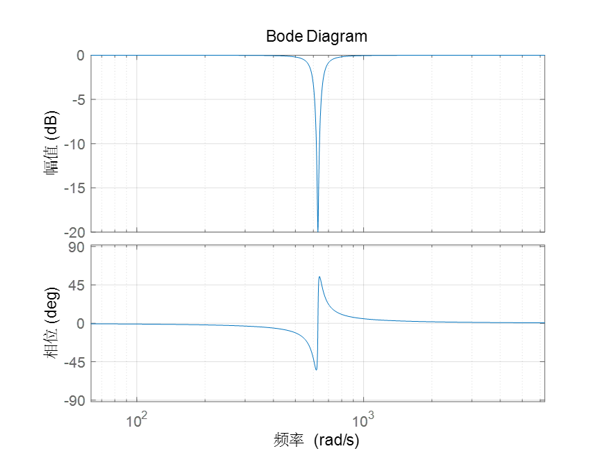 陷波器设计：频率响应与Bode图解析-CSDN博客
