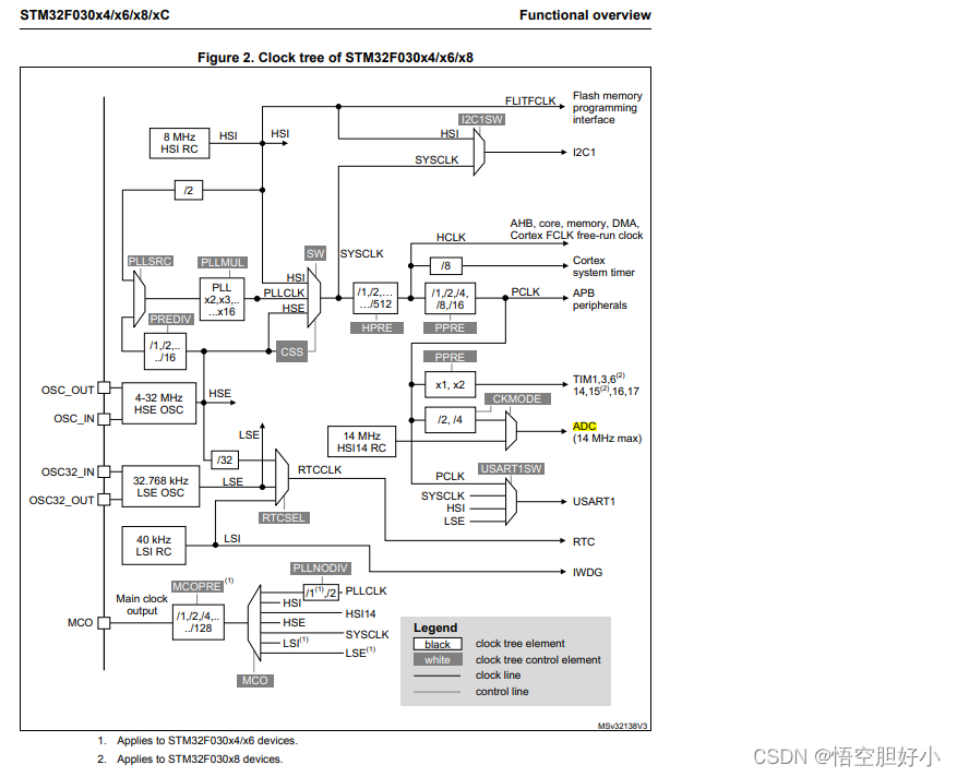 一.STM32F030C8T6 MCU开发之系统时钟_stm32f030c8t6工作频率-CSDN博客
