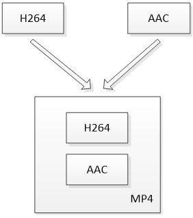 ffmpeg学习（10）音视频文件muxer（1）封装格式转换_tag avc1 incompatible with output codec id '27' ([-CSDN博客