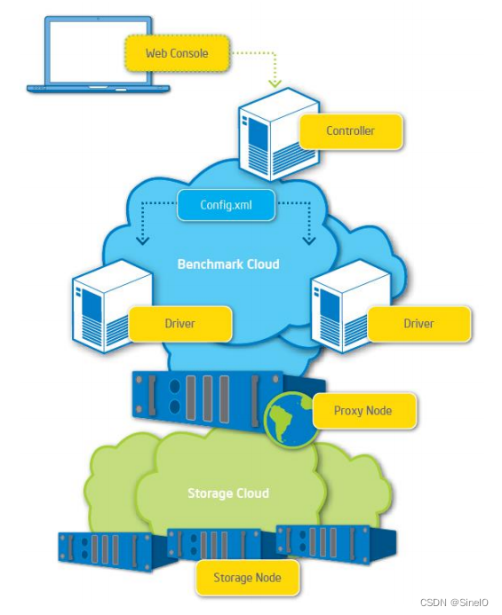 【COSBench系列】1. COSBench认识、使用、结果分析-CSDN博客