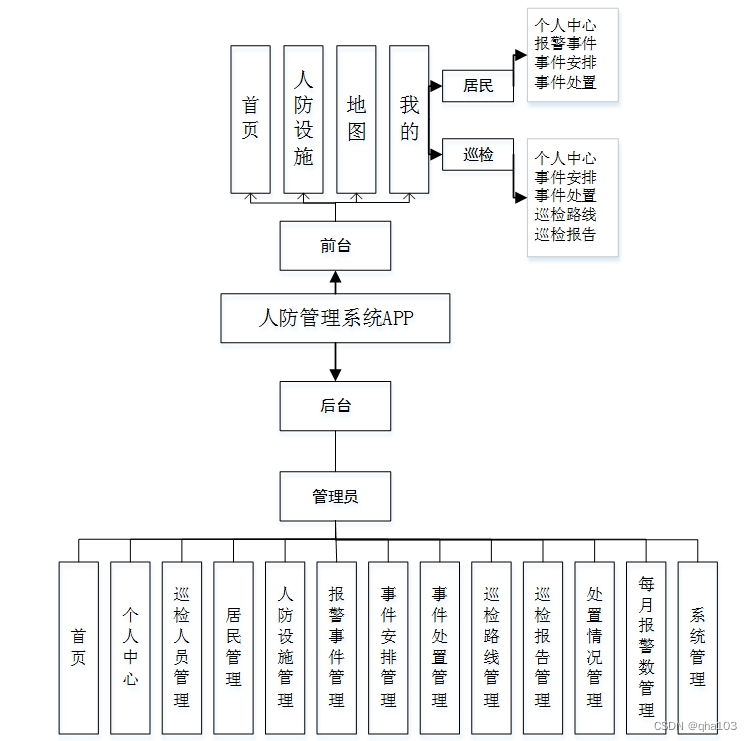 计算机毕业设计Python+uniapp+安卓人防管理系统APP（WEB+APP+LW）_uniapp 人防-CSDN博客