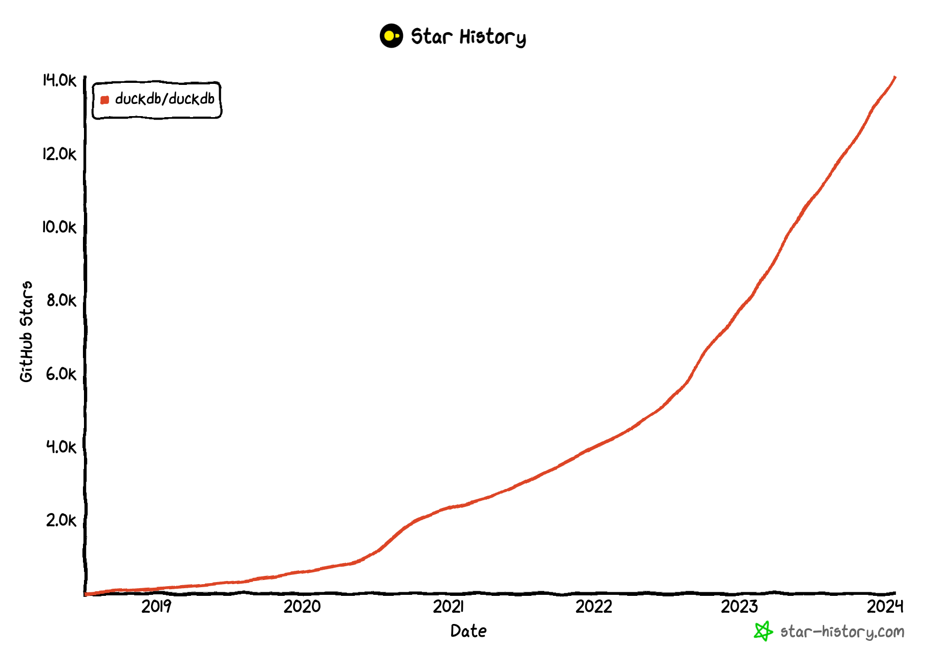 Using DuckDB-WASM for in-browser Data EngineeringRapid prototyping SQL ...