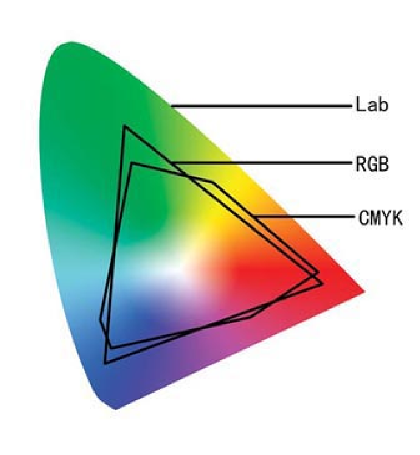 色彩模型解析：RGB、CMYK与色彩感知模型详解-CSDN博客