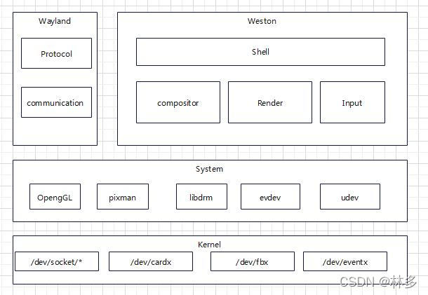 【Wayland】Wayland简介与定制指导_waylandsink.c代码详解-CSDN博客