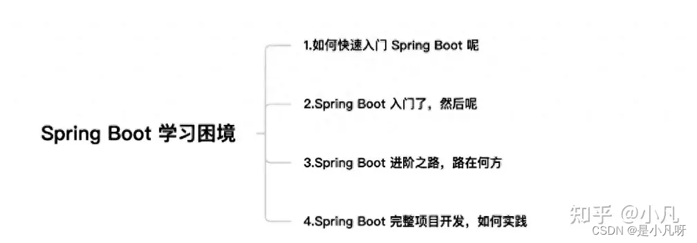 靠这份SpringBoot实战手册搭建企业级商城项目，斩获京东offer！_springboot企业级项目-CSDN博客