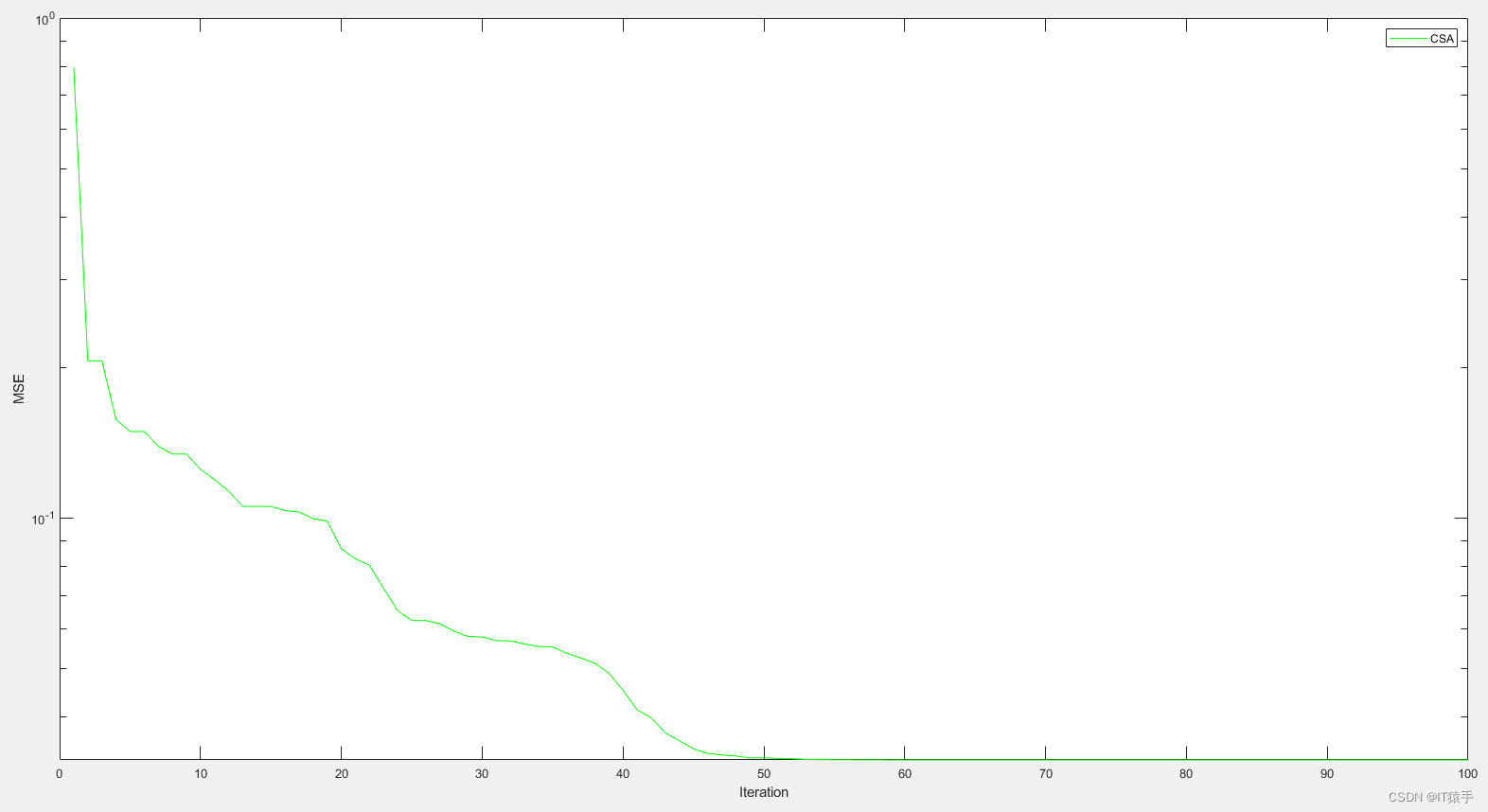 LSTM时间序列预测：圆圈搜索算法（Circle Search Algorithm，CSA）优化LSTM权值和阈值（提供MATLAB代码）-CSDN博客