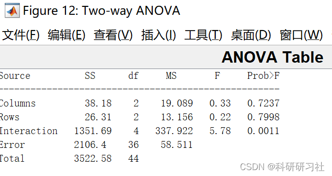 【数学建模】单、多因素试验的方差分析（matlab代码实现）matlab方差分析工具箱 Csdn博客