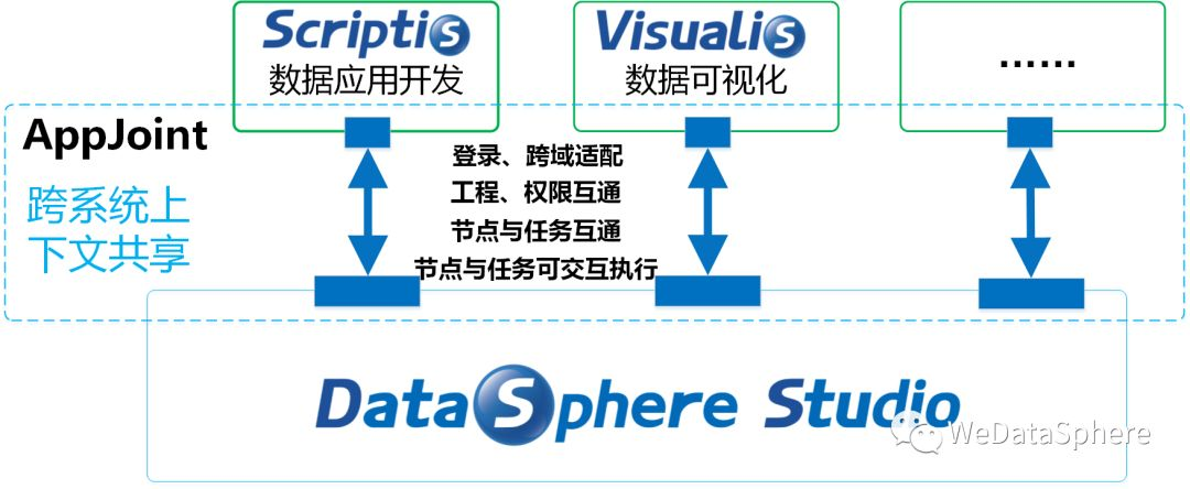 DataSphere Studio，打造一站式数据应用开发管理门户-CSDN博客