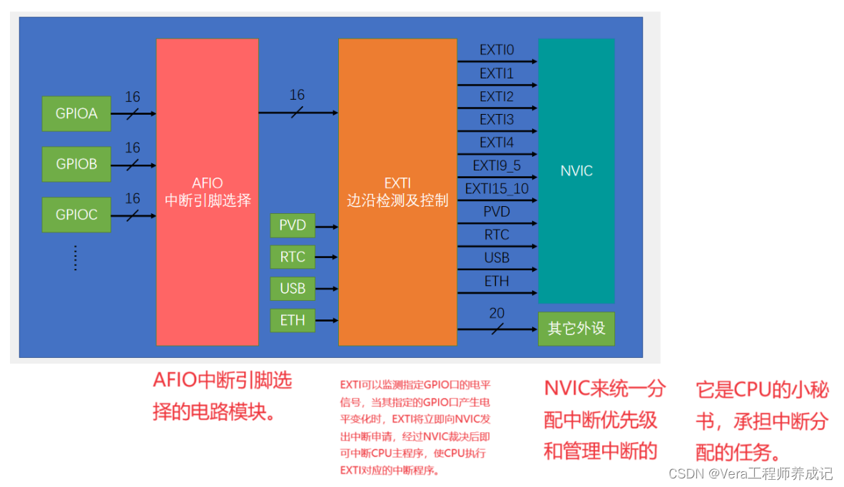 Stm32学习笔记 Exti外部中断(代码部分)对射式红外传感器计次旋转编码器计次io中断 红外源码 Csdn博客