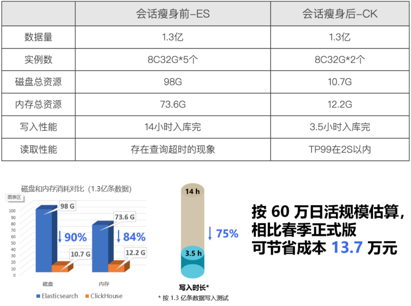 聊点技术｜100%降本增效！Bonree ONE 通过 Clickhouse实现了_bonree one 埋点工具-CSDN博客