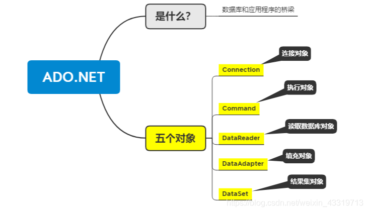 SQl Server——ADO.NET五大对象_sqlserver2014 ado 驱动-CSDN博客