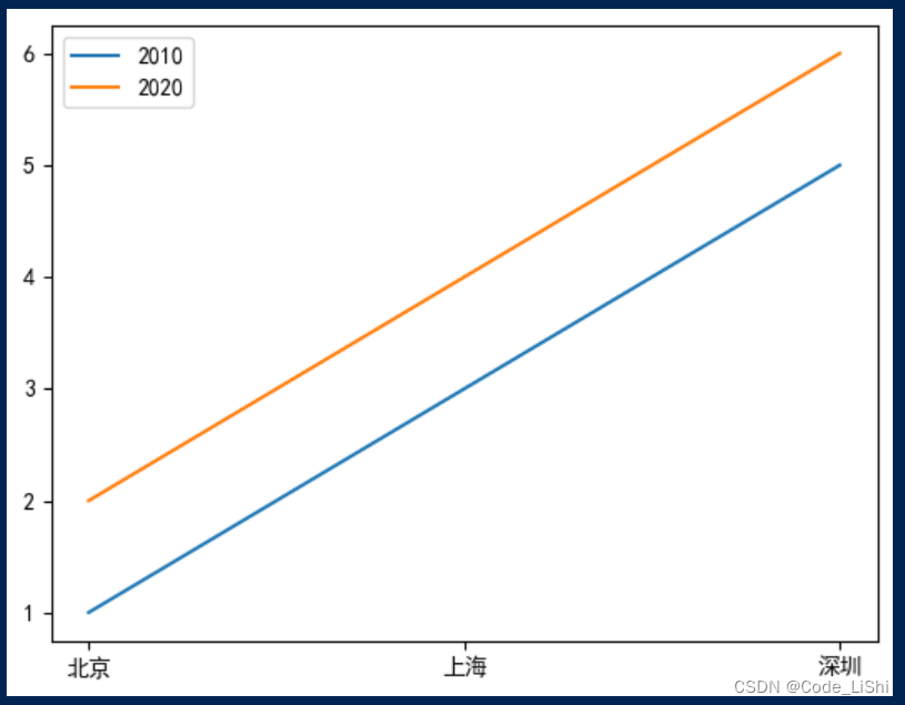 Matplotlib详解（plt 和ax分别是什么）_plt.ax-CSDN博客