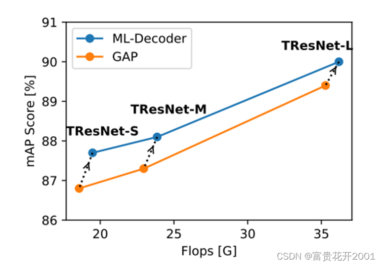 ML-Decoder: Scalable and Versatile Classification Head学习笔记-CSDN博客