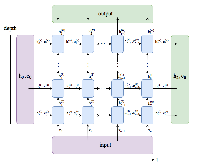 使用paddle2.0实现LSTM_paddle lstm-CSDN博客